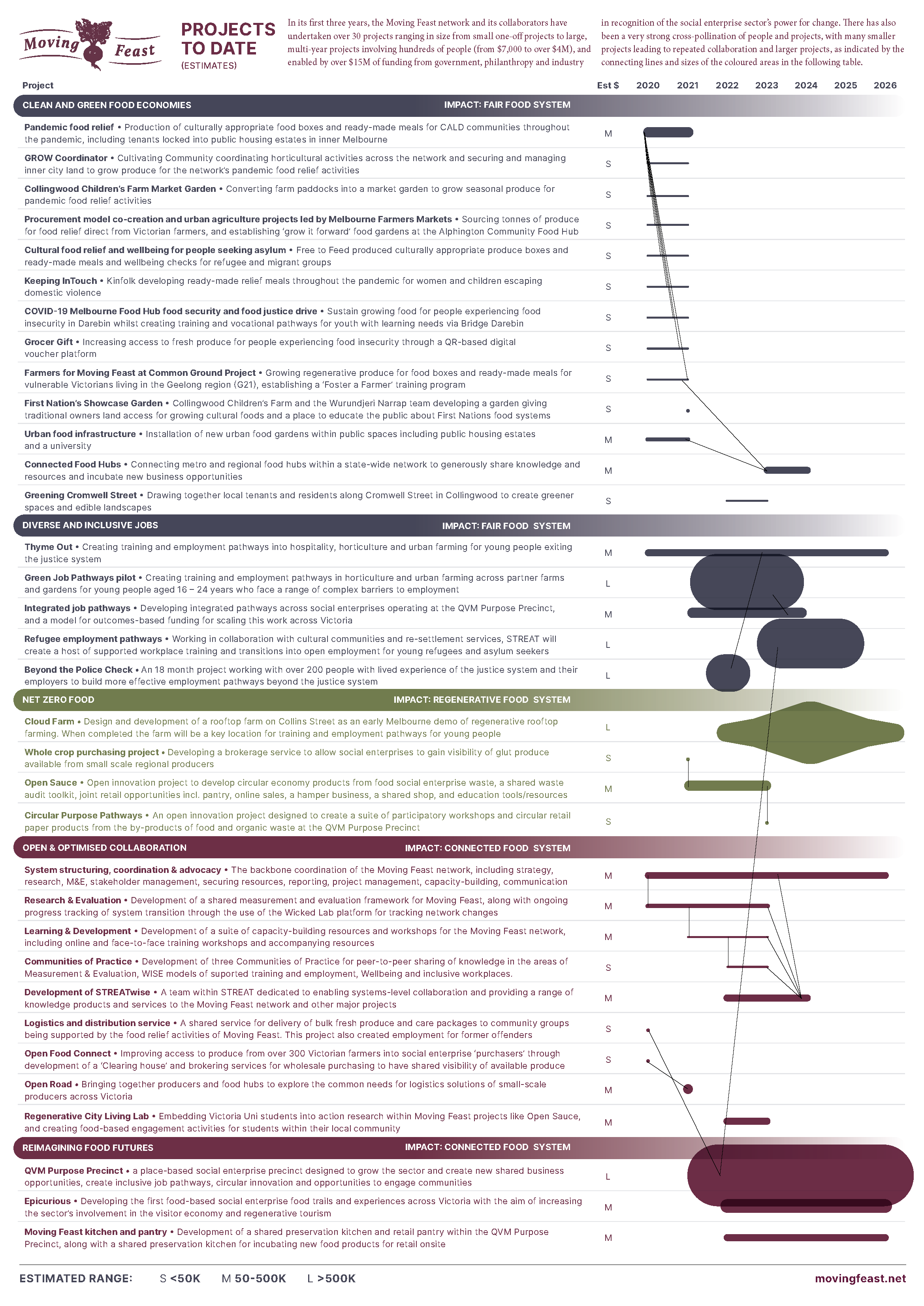 Projects to date — Moving Feast