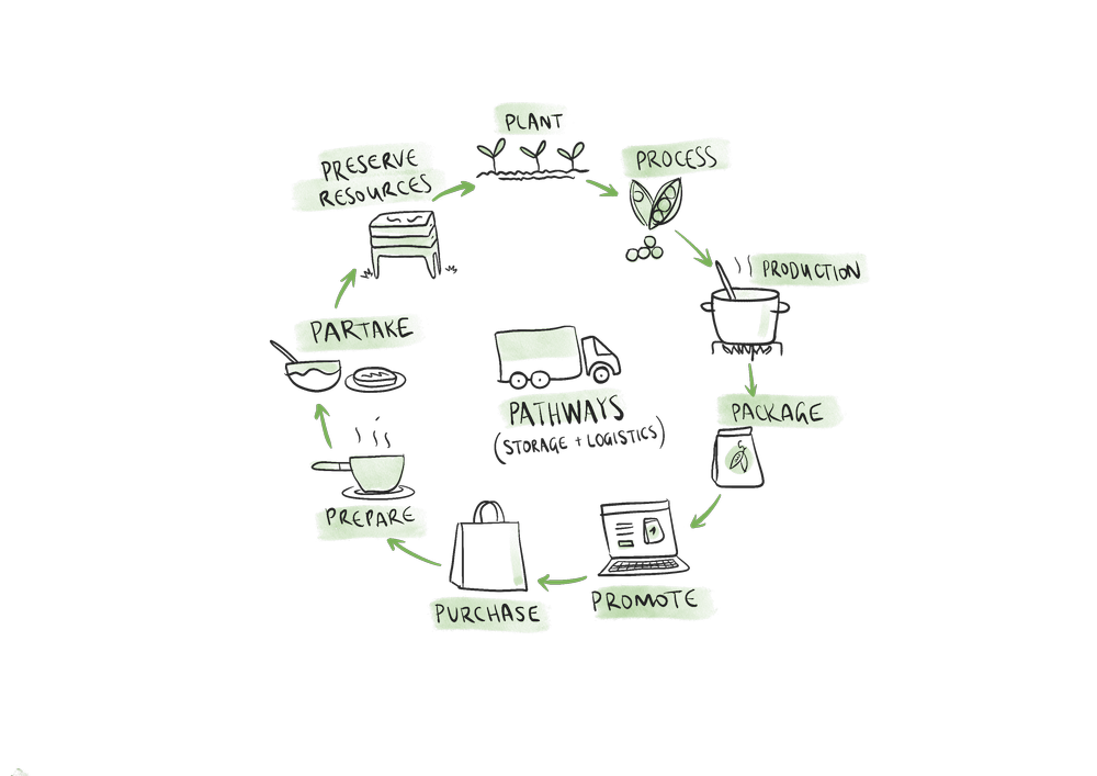The Secret Behind Open Sauce: Transforming Waste Into A Resource ...