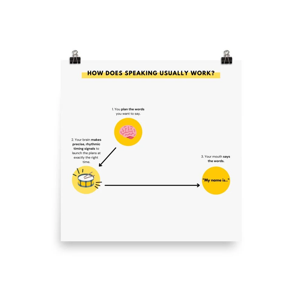 "How Does Speaking Usually Work?" Poster — SLP Stephen