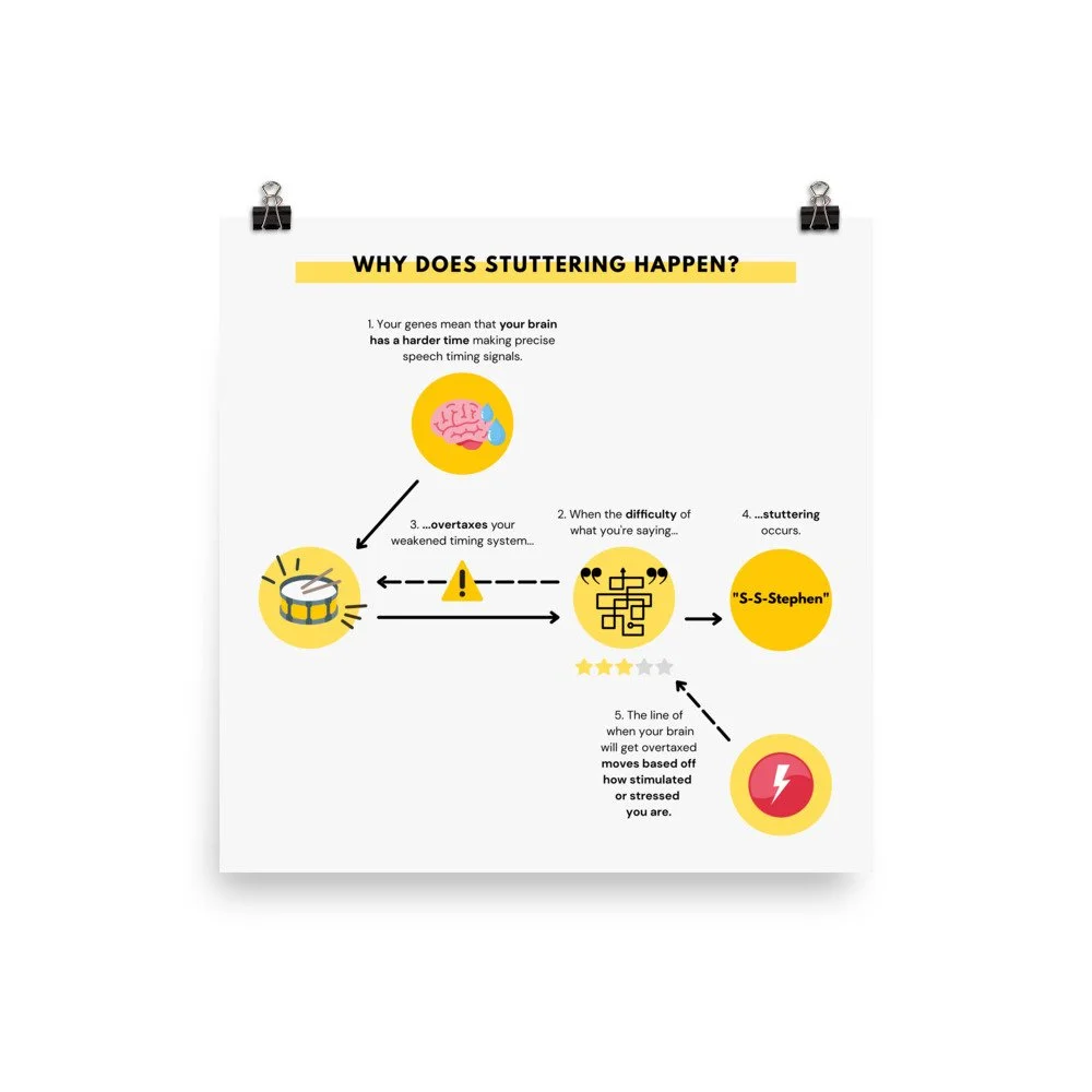 "Why Does Stuttering Happen?" Poster — SLP Stephen