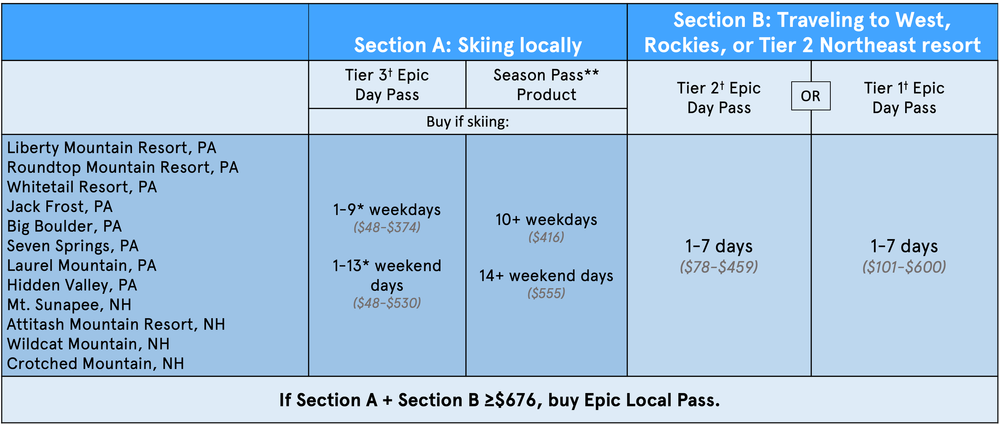 Epic Pass Buyer’s Guide: A Breakdown of How to Hack the Full, Local ...