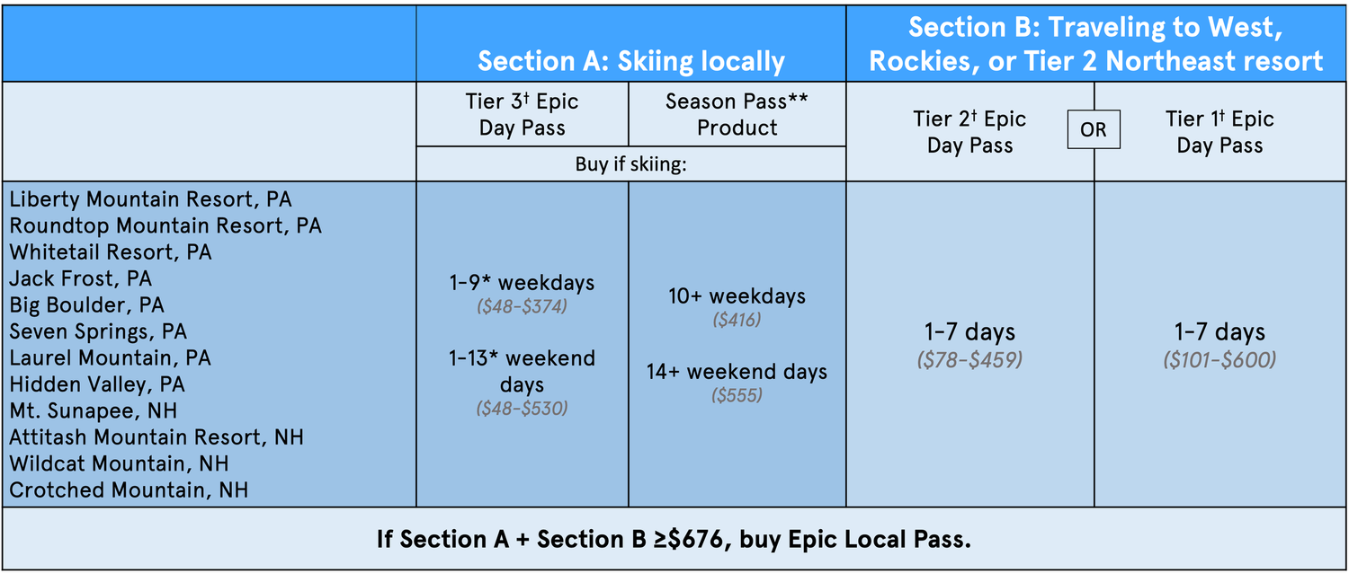 Epic Pass Buyer’s Guide: A Breakdown of How to Hack the Full, Local ...