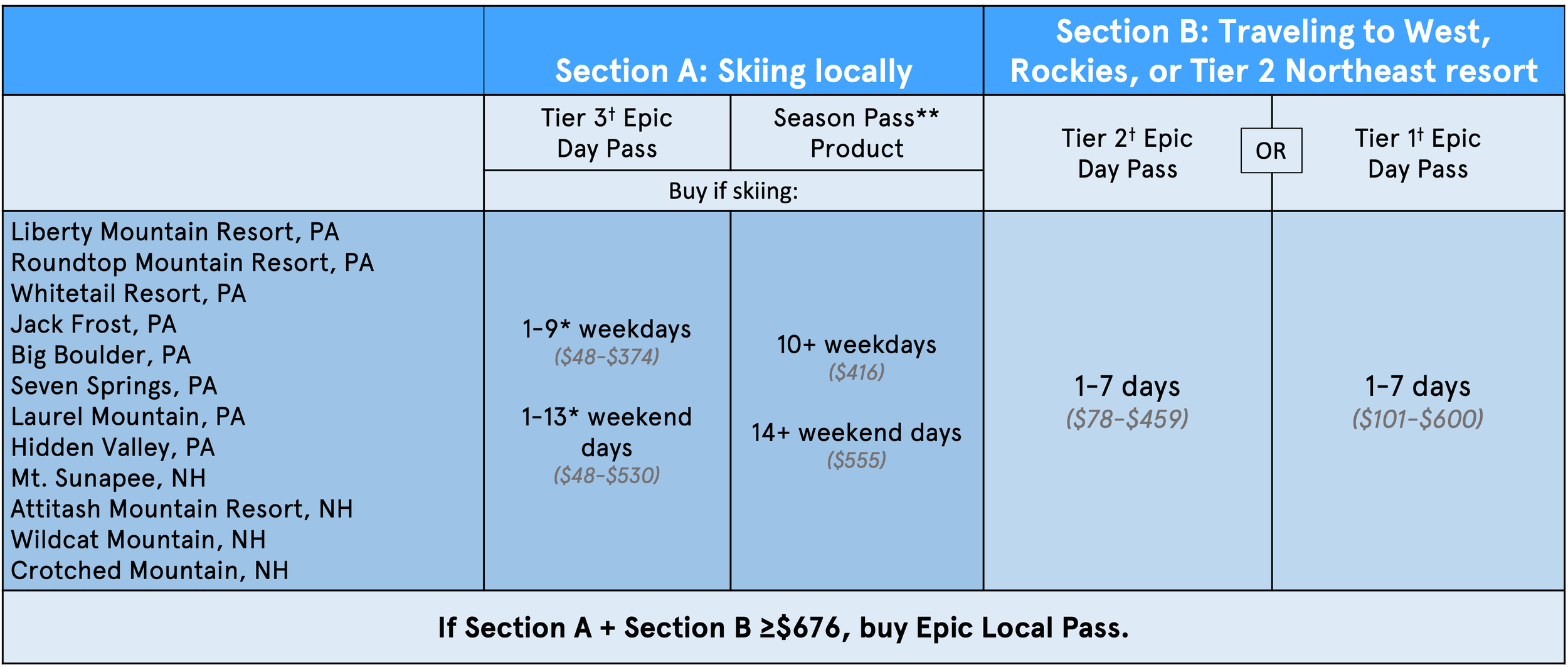 Epic Pass Buyer’s Guide: A Breakdown of How to Hack the Full, Local ...