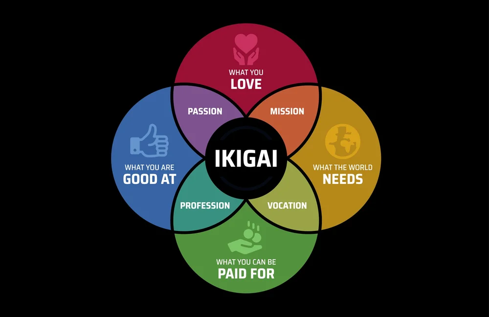 Ikigai your life. — Moving Forward