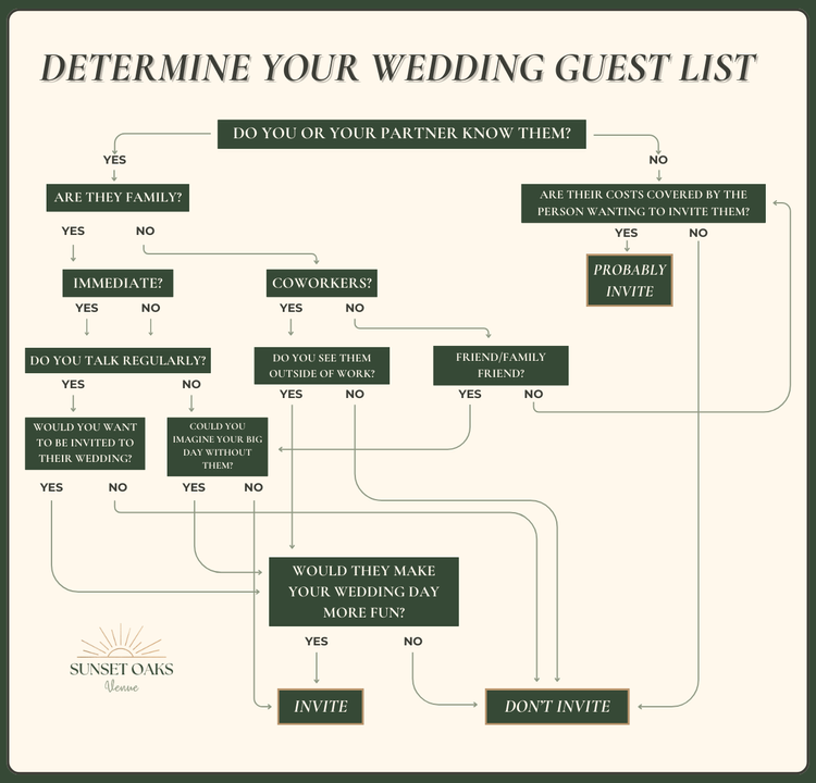 Who to Invite to Your Wedding: Guest List Tips for East Texas Couples ...