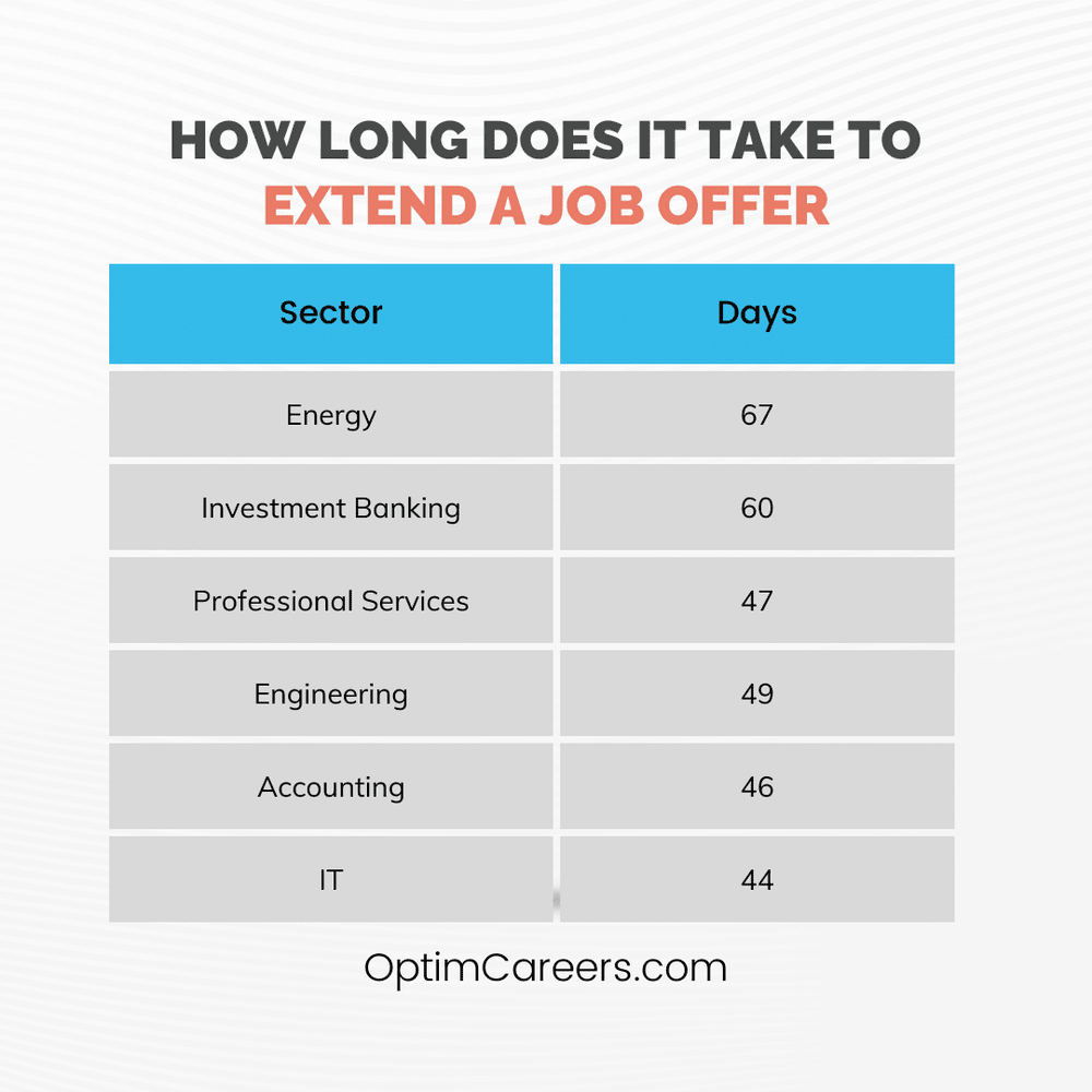 Job Offer Taking Too Long [Here’s Why] — Optim Careers