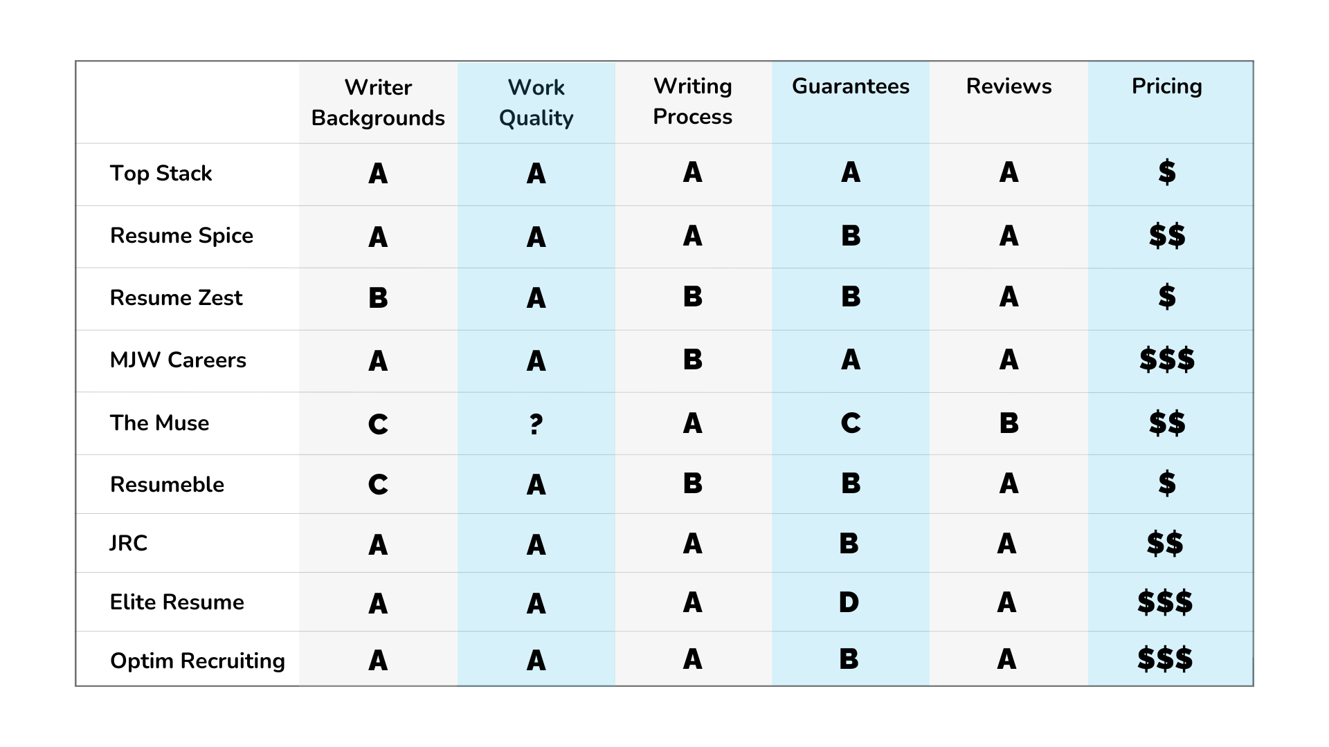 Best Resume Writing Services [8 That Passed My Test] — Optim Careers