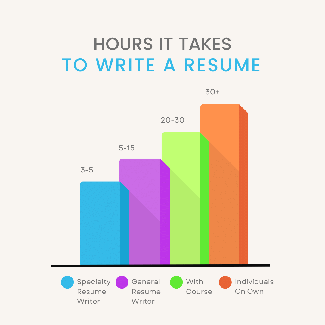 How Long Does It Take to Make a Resume — Optim Careers