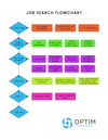 Job Search Flow Chart — Optim Careers