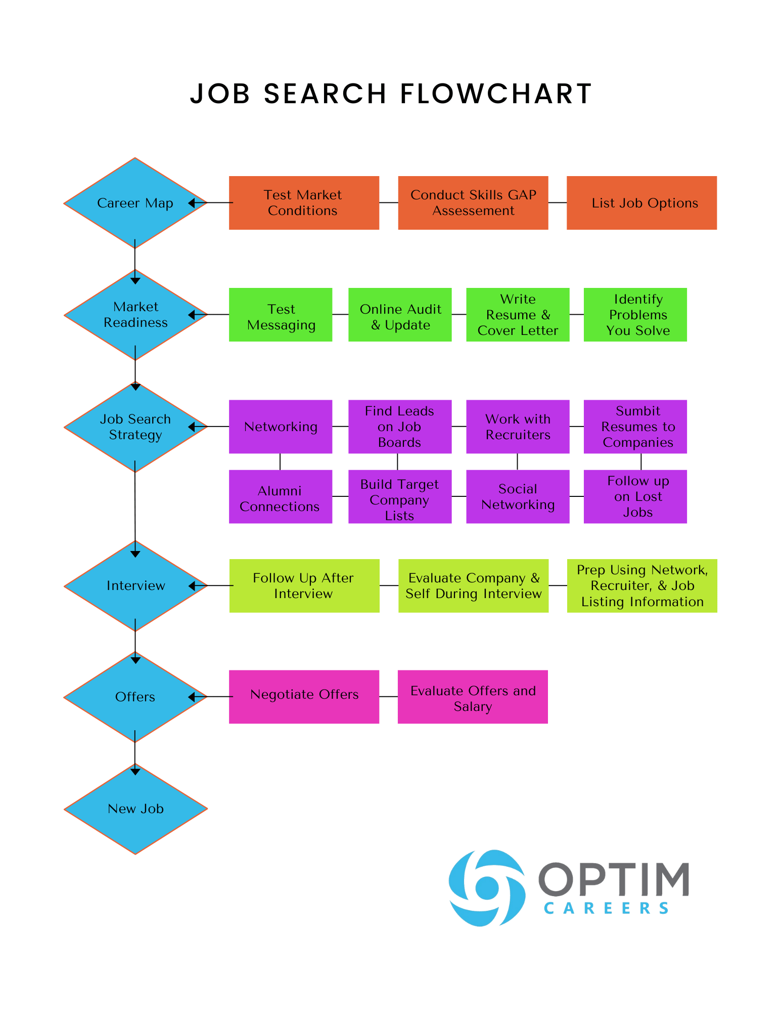 Job Search Flow Chart — Optim Careers