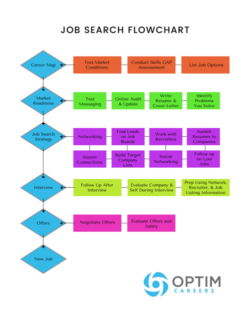 Job Search Flow Chart — Optim Careers