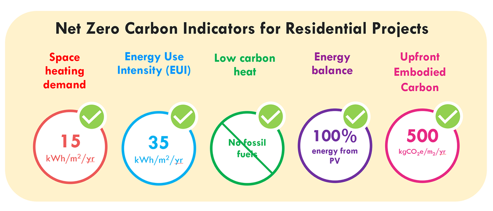 How to make affordable net zero carbon housing a reality — Cullinan Studio