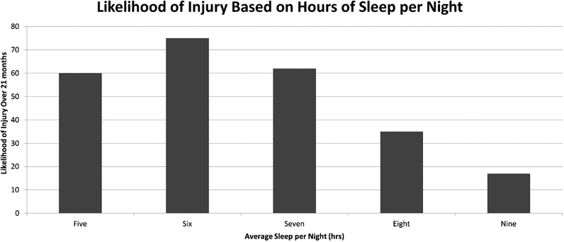 The Role of Sleep in Pain, Rehab, and Performance — Sapphire Physical ...