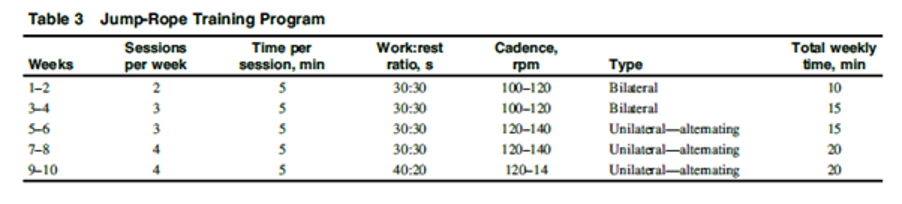 How jumping rope can improve your 3km time...and more! — Sapphire ...