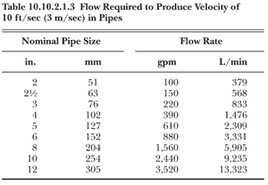Common Water Service Requirements in Illinois — B&F Construction Code Services, Inc.