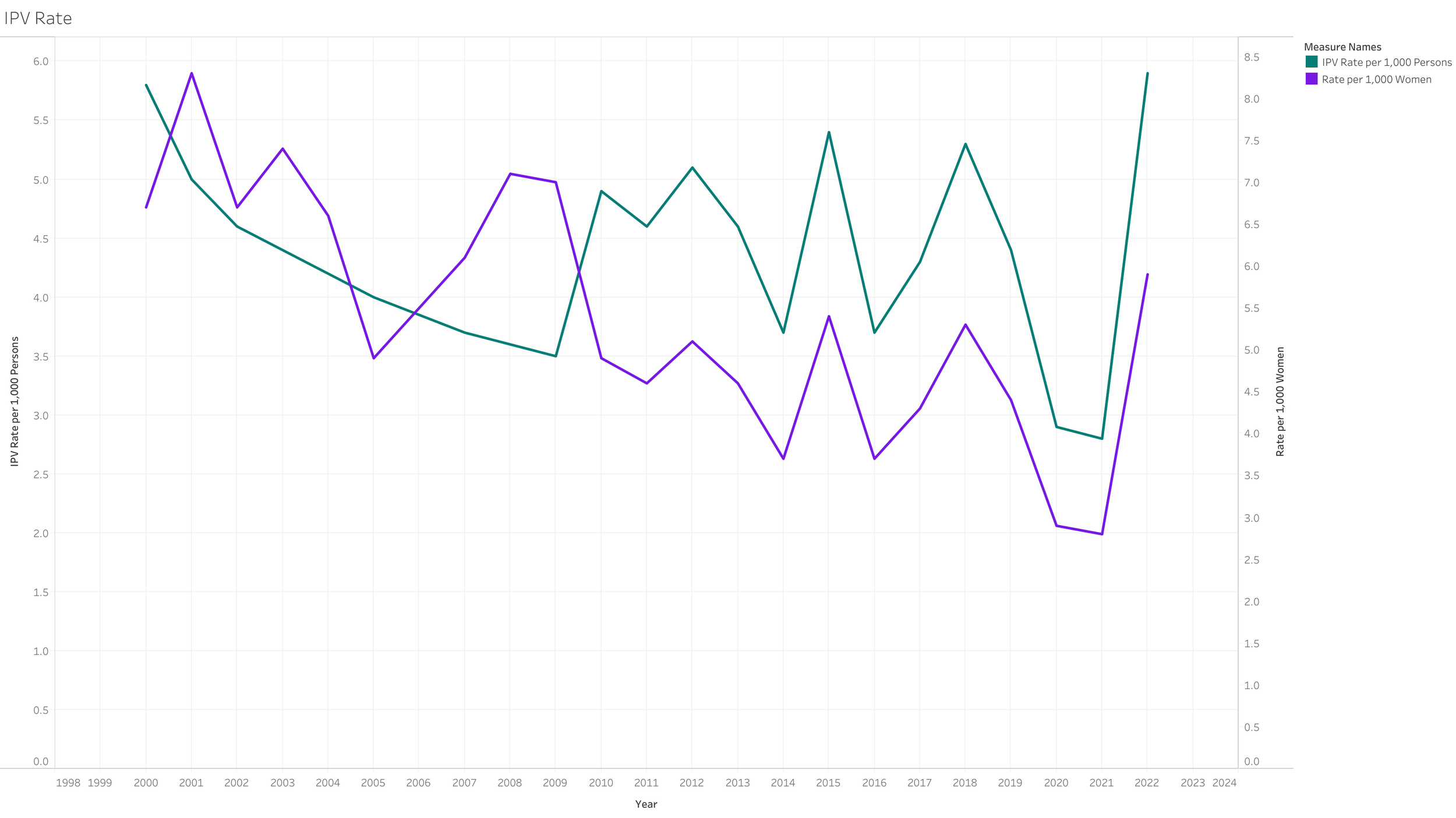 DATA VISUALIZATION — Emily McCafferty Designs