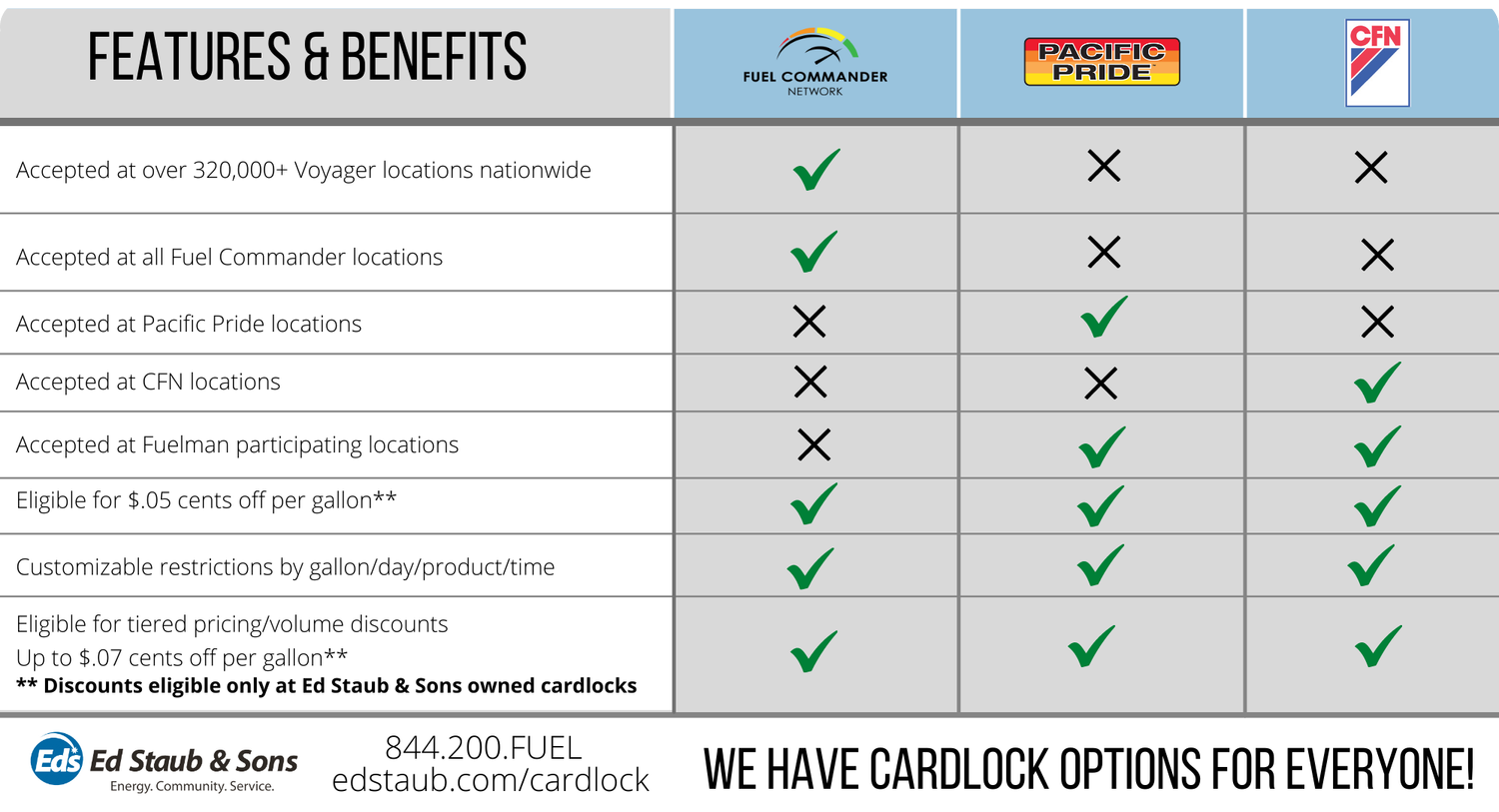 Fuel Commander, CFN & Pacific Pride Cardlock — Ed Staub & Sons