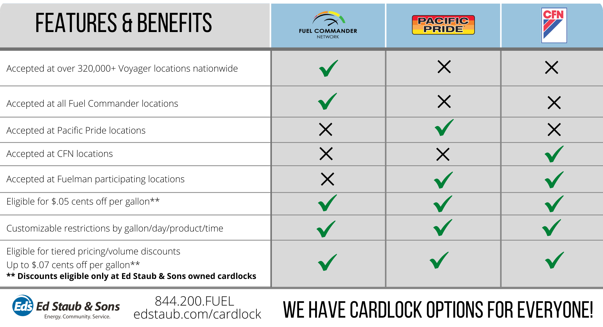 Fuel Commander, CFN & Pacific Pride Cardlock — Ed Staub & Sons