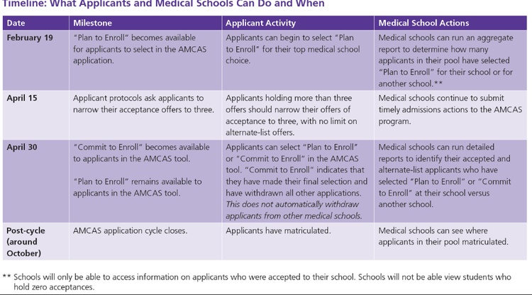 AAMC Multiple Acceptance Rules — AdmissionsRx