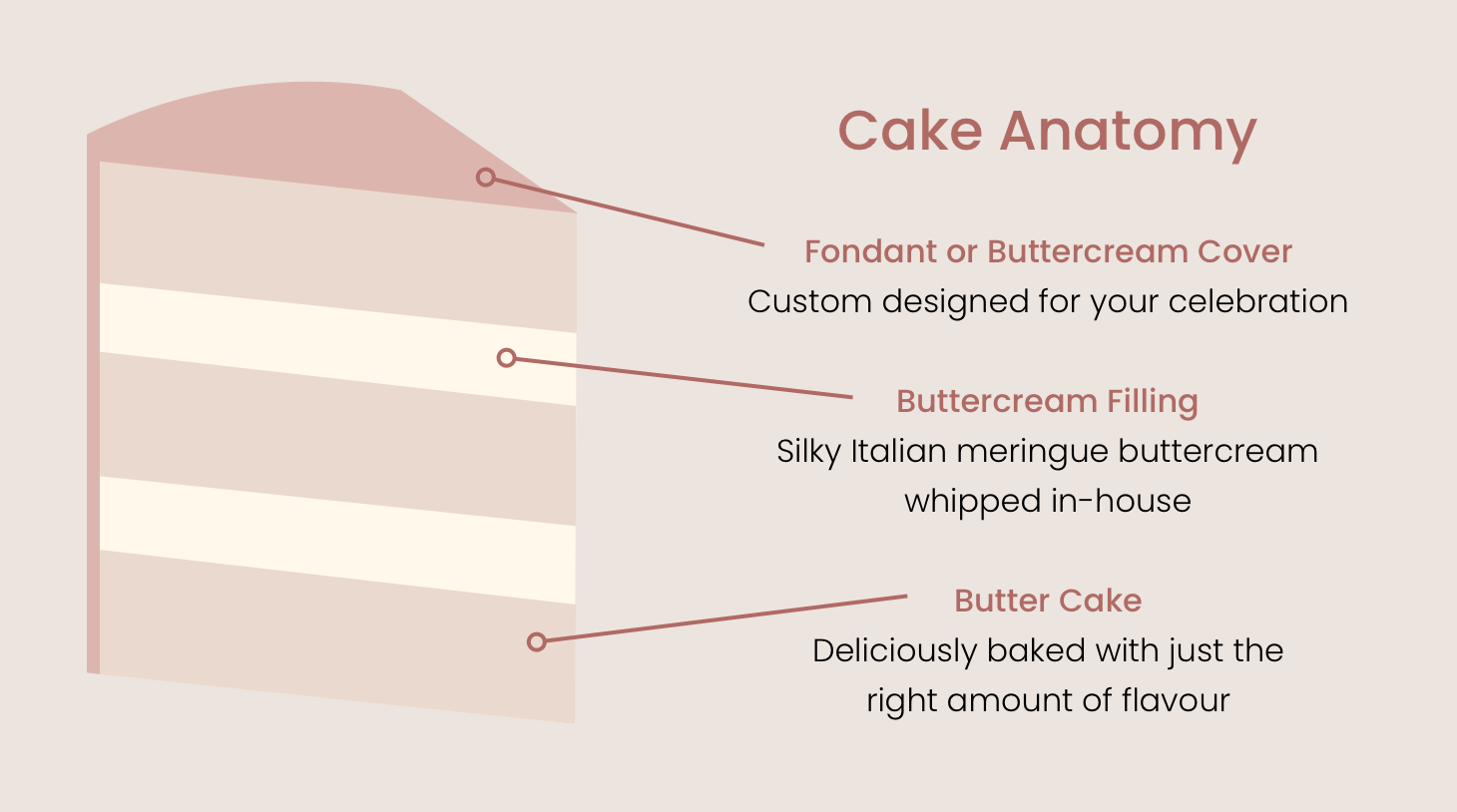 FAQs — TELL Cake Boutique