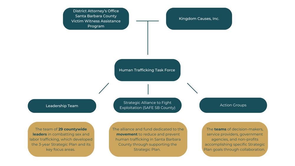 Santa Barbara Human Trafficking Task Force — Kingdom Causes, Inc.
