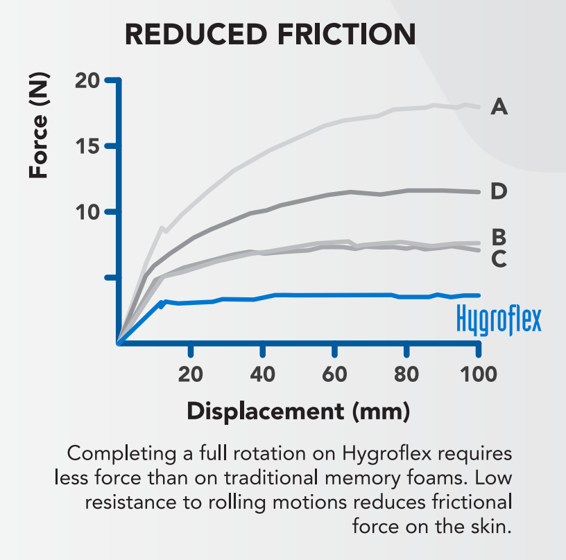 Hygroflex Under RMIT's Microscope — Joyce Foam Products
