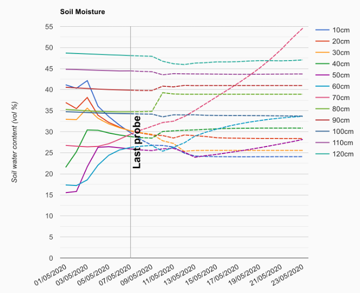 How to predict vineyard soil moisture for the next two weeks