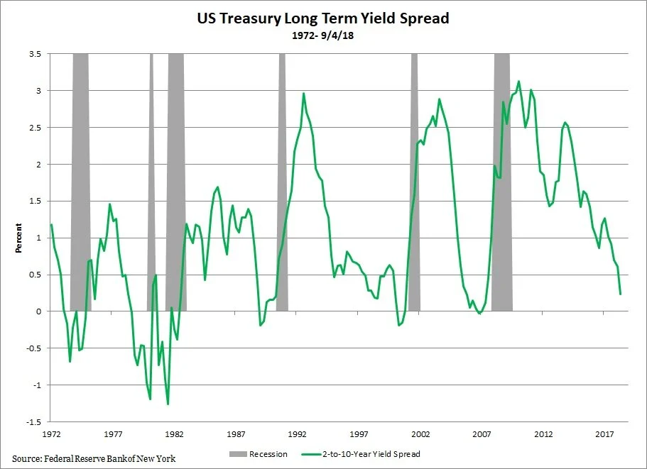 A FLATTENING YIELD CURVE AND WHAT IT MEANS — Covenant Asset Management