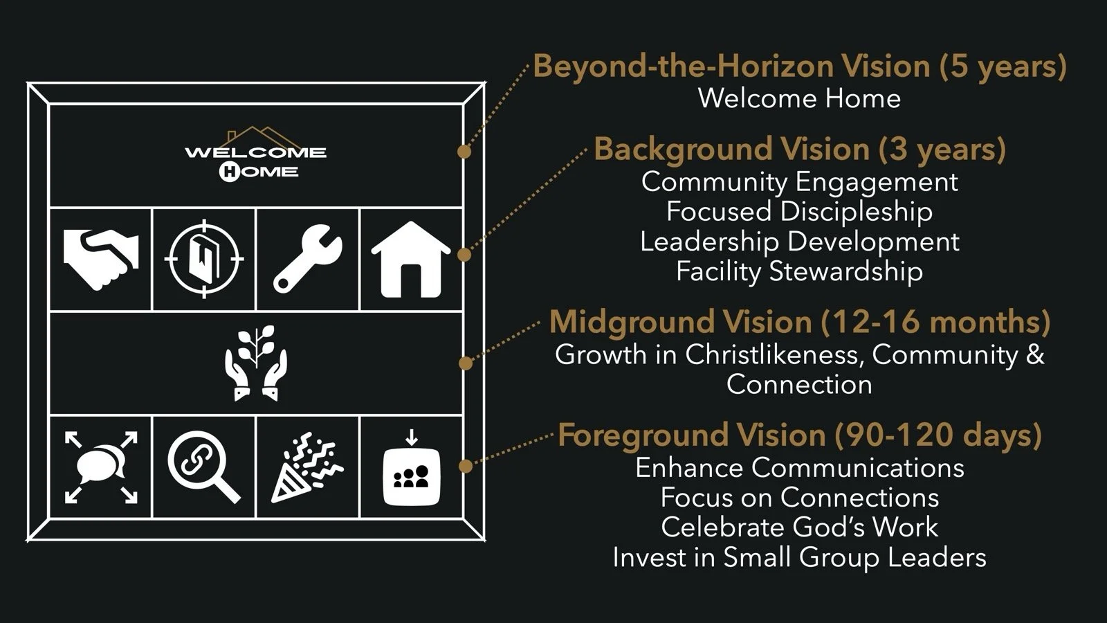 Harvest Vision 2030 — Harvest Community Church