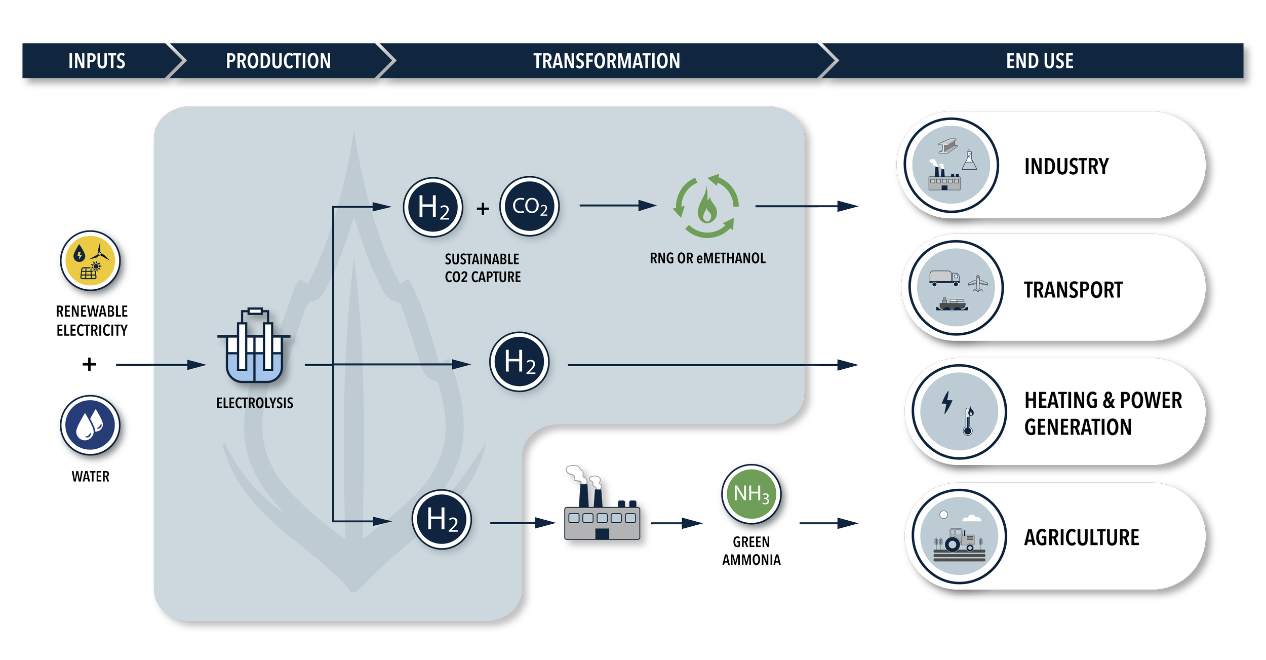StormFisher Hydrogen | Clean Hydrogen | Renewable Natural Gas | eMethanol
