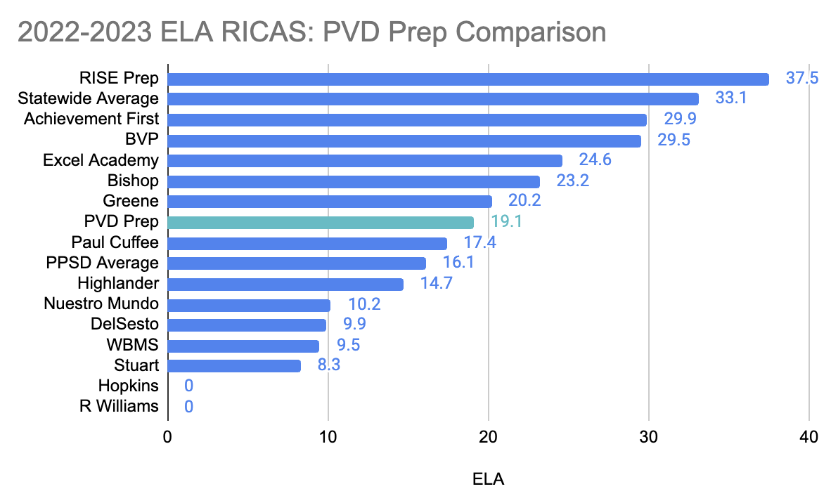 our data — PVD Prep