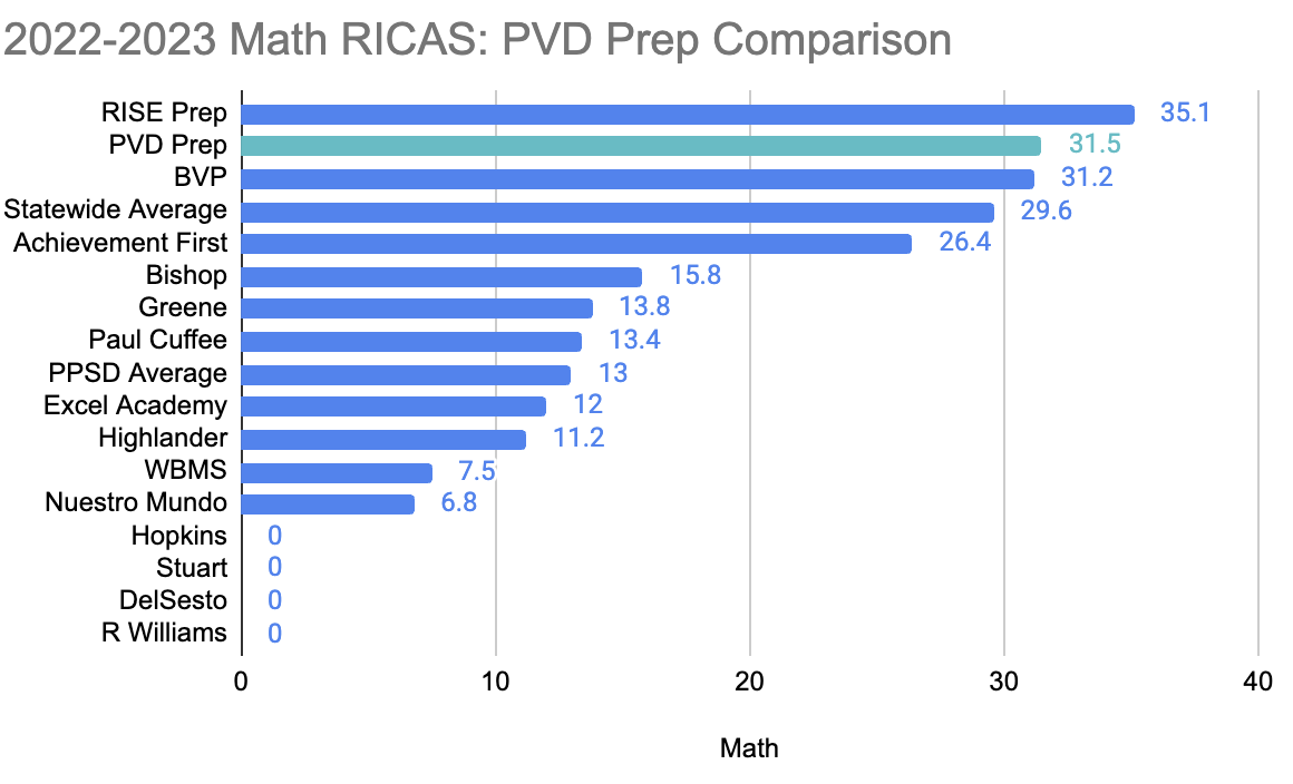 our data — PVD Prep