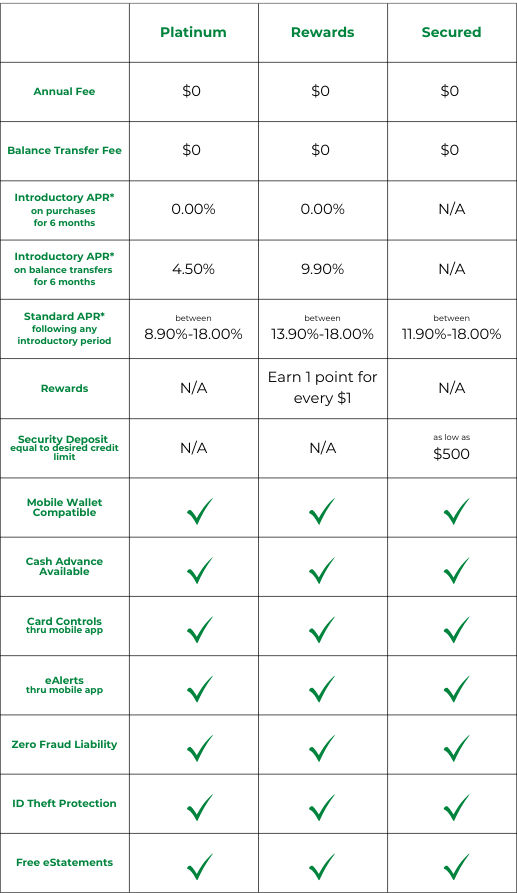 Credit Cards | 1st University CU