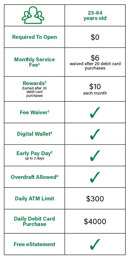 You First Checking | Free Checking with Rewards | 1st University CU