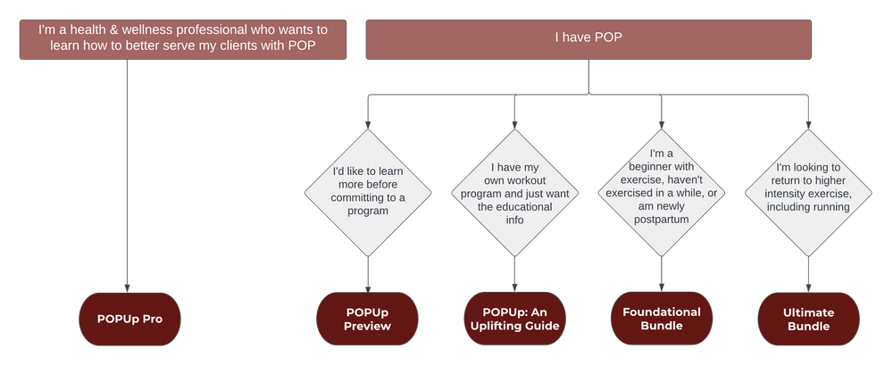 POPUp: An Uplifting Resource