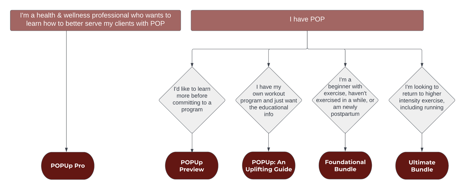 POPUp: An Uplifting Resource