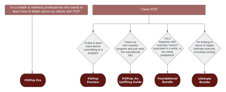 POPUp: An Uplifting Resource