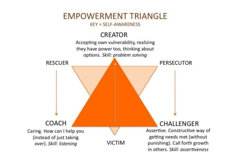 The Drama Triangle in Action - What Travis Kalanick [Uber's ex-CEO] can ...