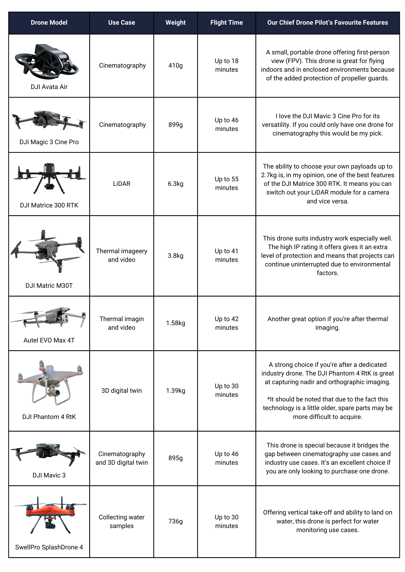 Buying a drone for Indigenous land management: a beginners guide — Winyama