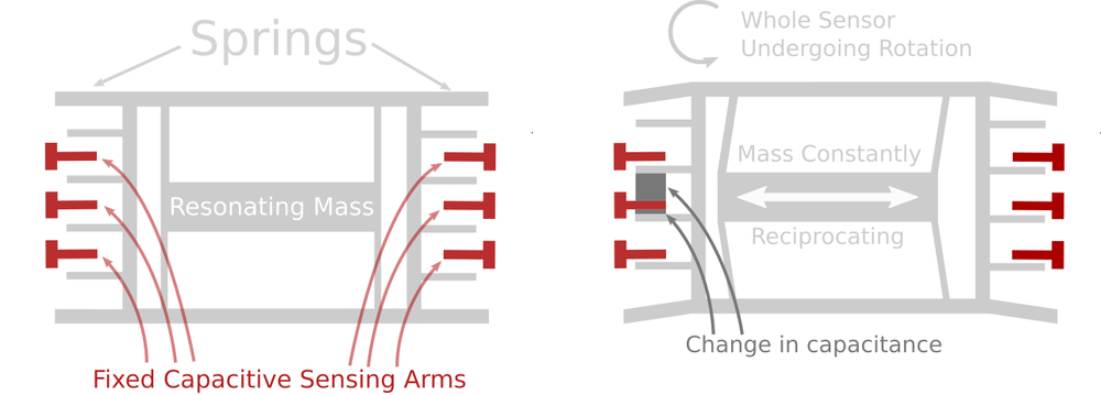 SageMotion - How Does an IMU Work?