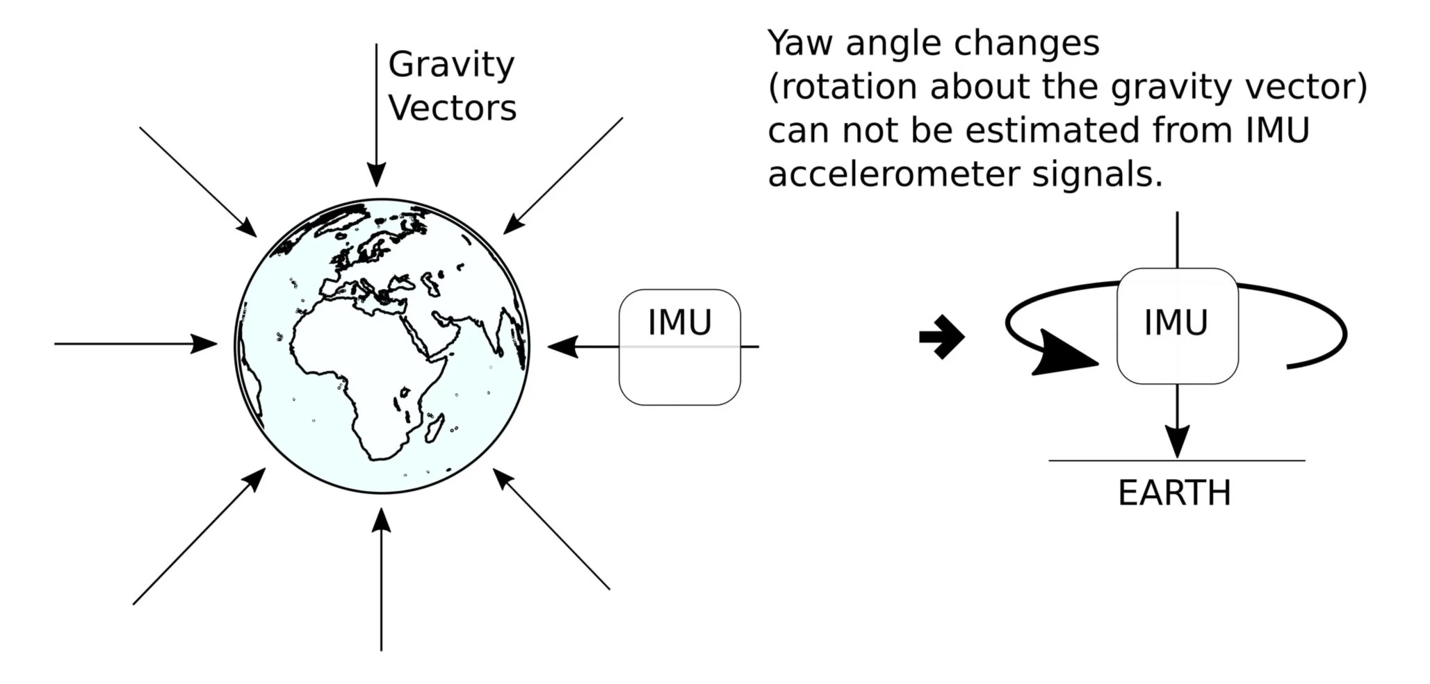 SageMotion - How Does IMU Sensor Fusion Work?