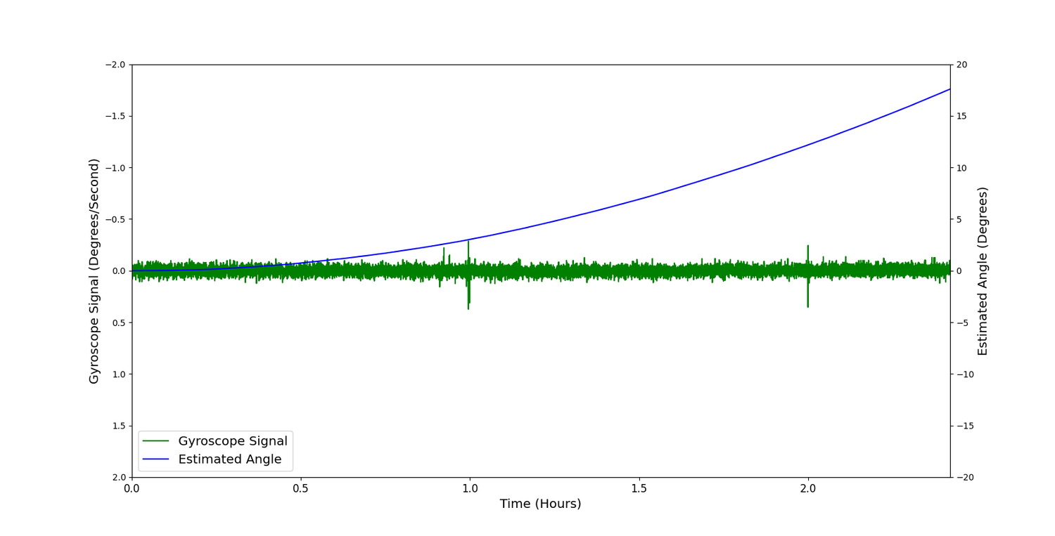 SageMotion - How Does IMU Sensor Fusion Work?