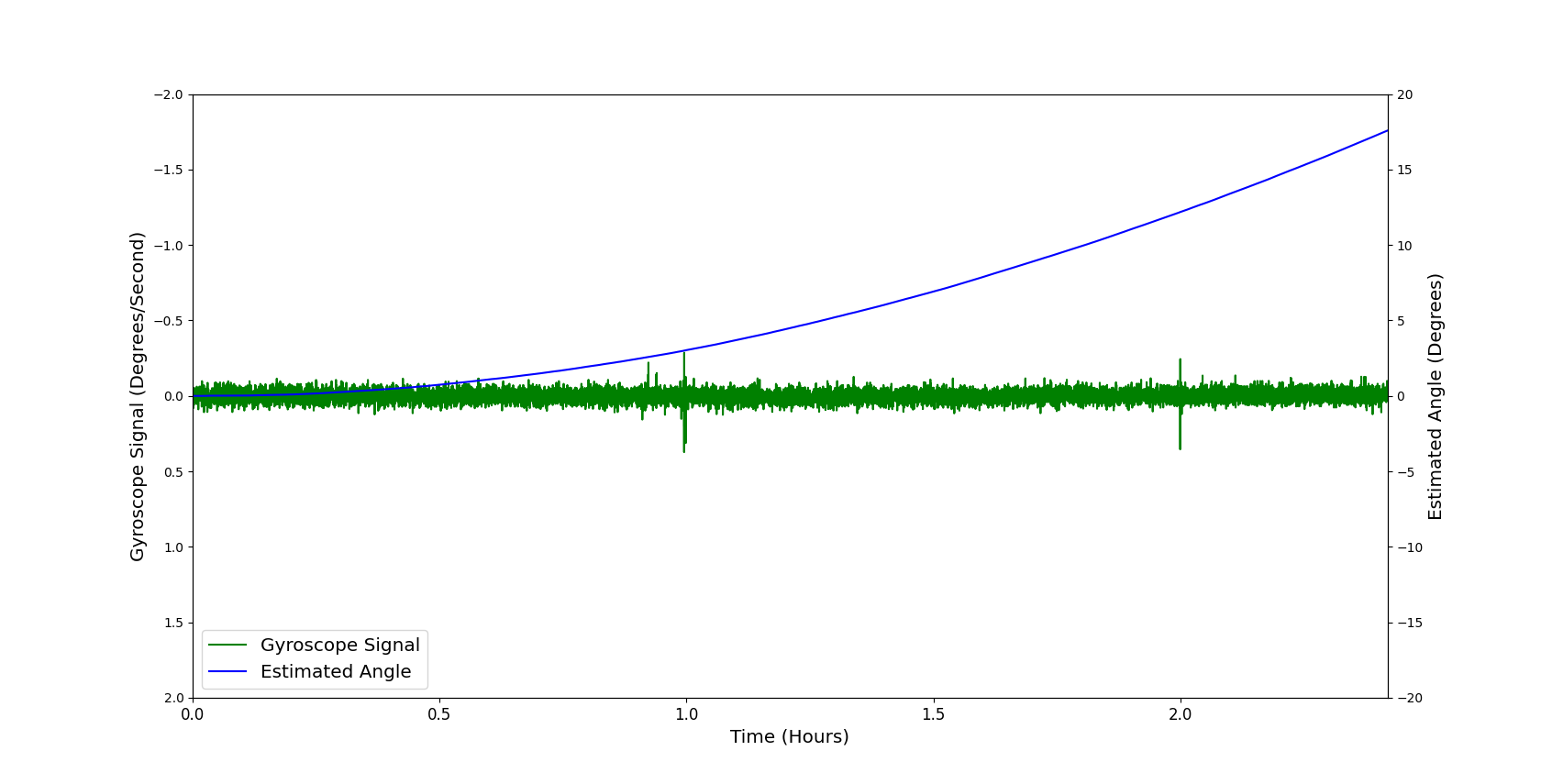 SageMotion - How Does IMU Sensor Fusion Work?