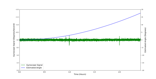 SageMotion - How Does IMU Sensor Fusion Work?