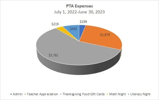 The PTA voted on its new fiscal year 2023-2024 budget at the September ...