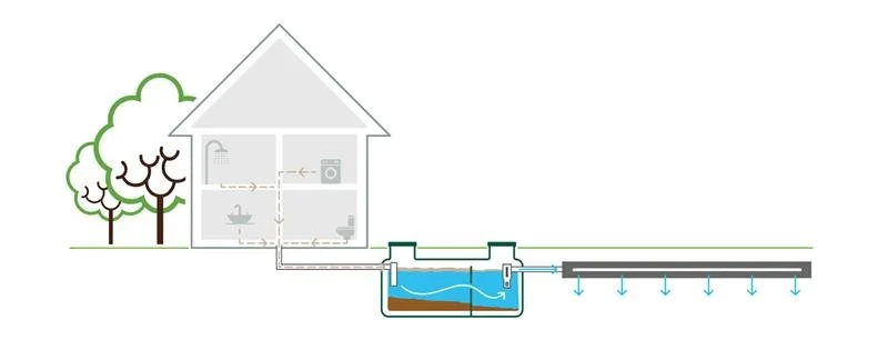 How Septic System Works