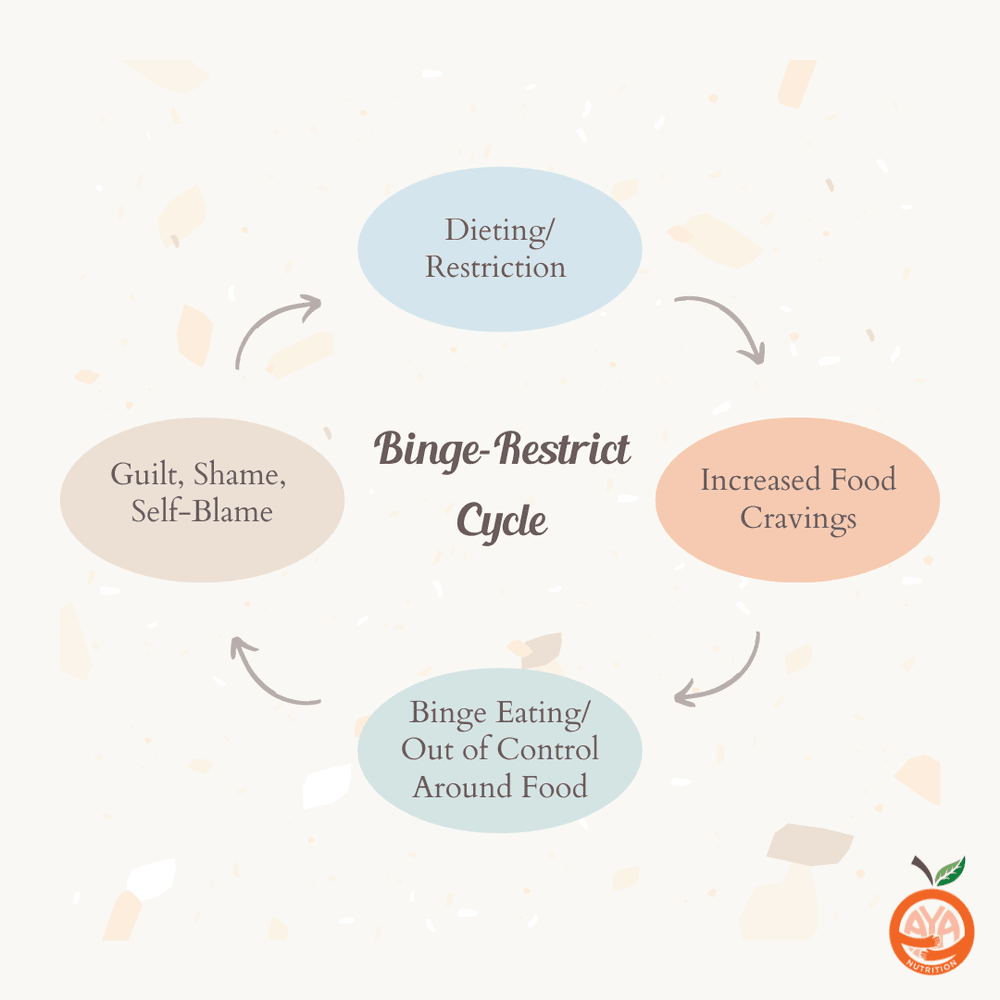 The Restrict-Binge-Shame Cycle — As You Are Nutrition
