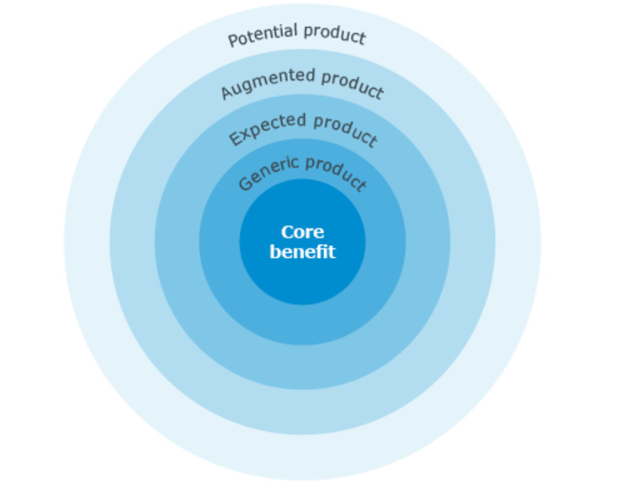 Product Hierarchy: What is it? And Why is it Important? — The Branded ...