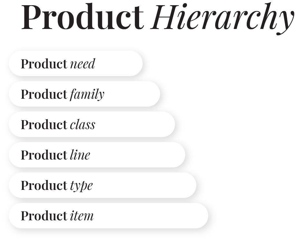 Product Hierarchy: What is it? And Why is it Important? — The Branded ...