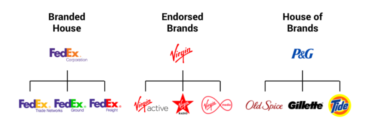 Brand Hierarchy: Setting Yourself Apart in a Crowded Marketplace — The ...